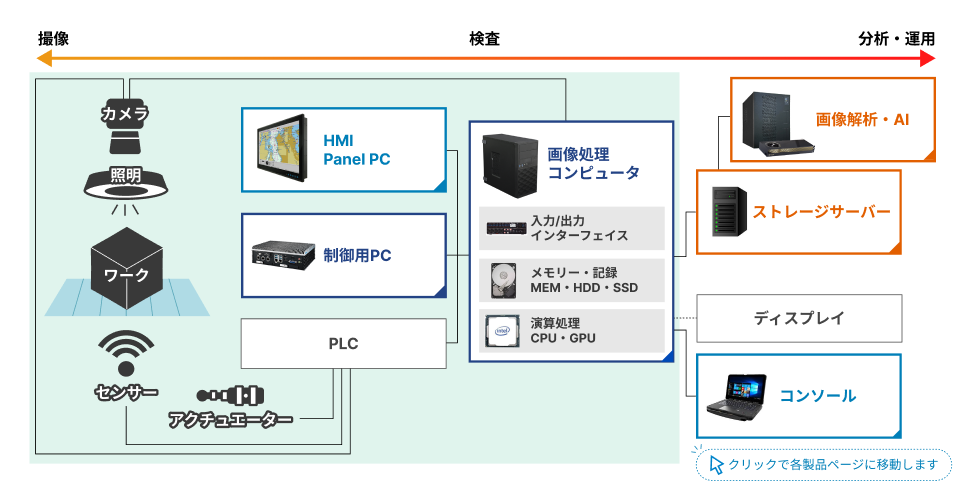 マシンビジョン | 産業用PC / エッジサーバー / 産業用タブレットならHPCシステムズ
